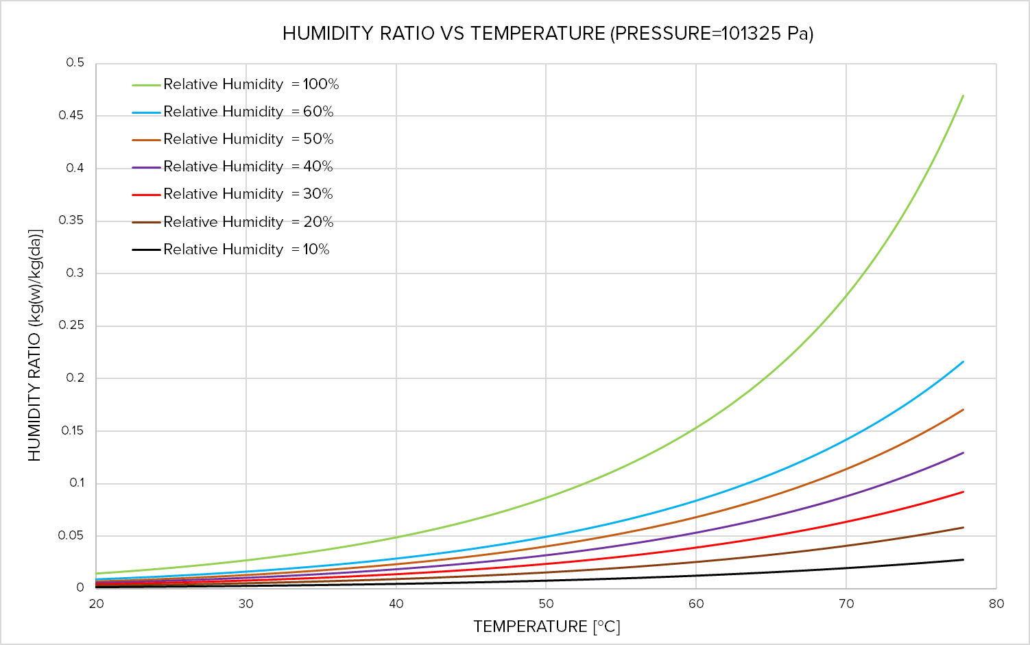 Humid Air Properties - Psychrometrics Matlab Library